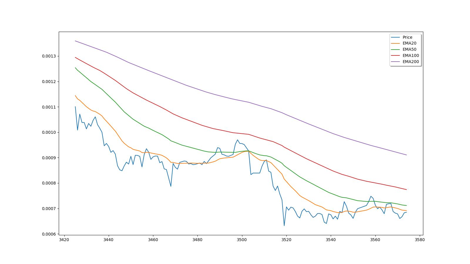 FuzzBalls Exponential Moving Averages