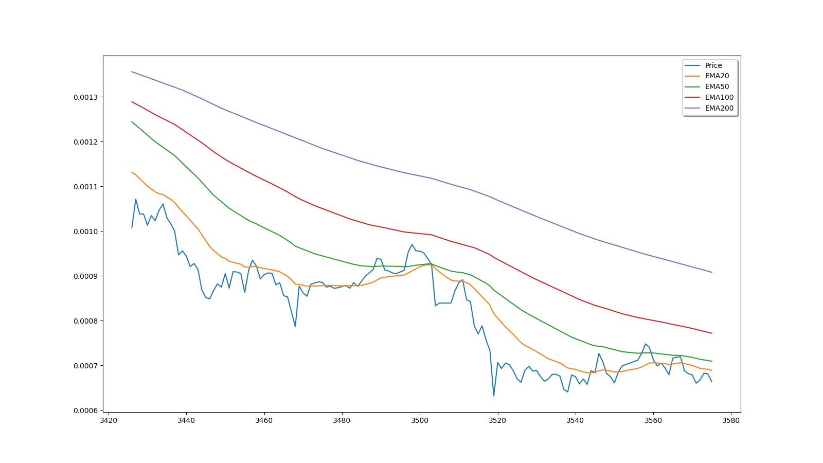 FuzzBalls Exponential Moving Averages