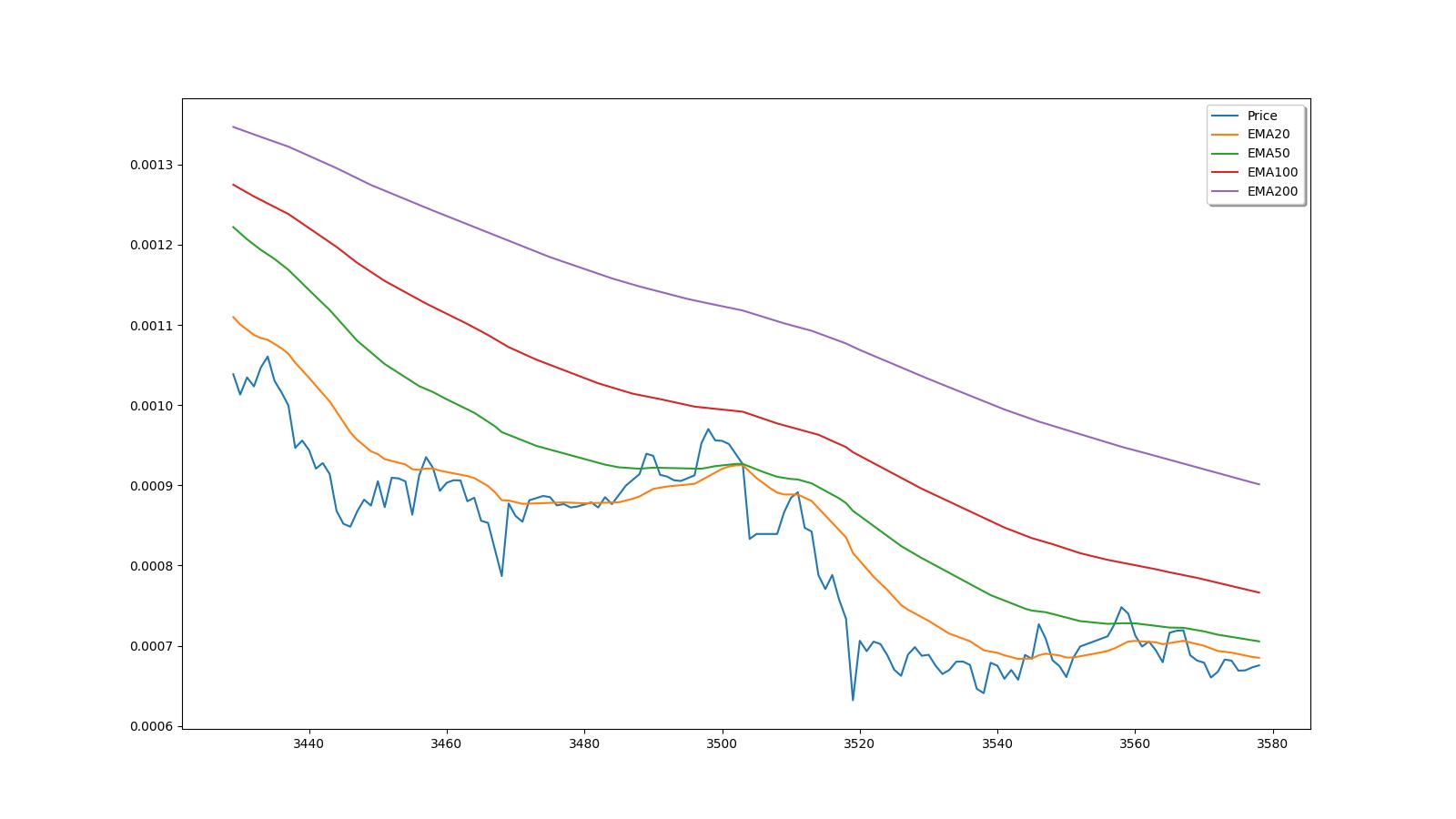 FuzzBalls Exponential Moving Averages