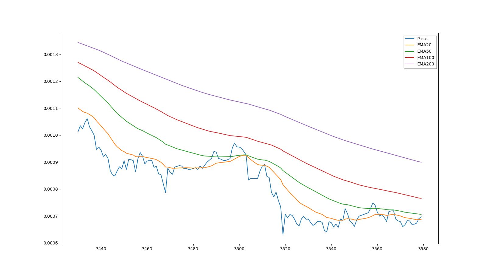 FuzzBalls Exponential Moving Averages
