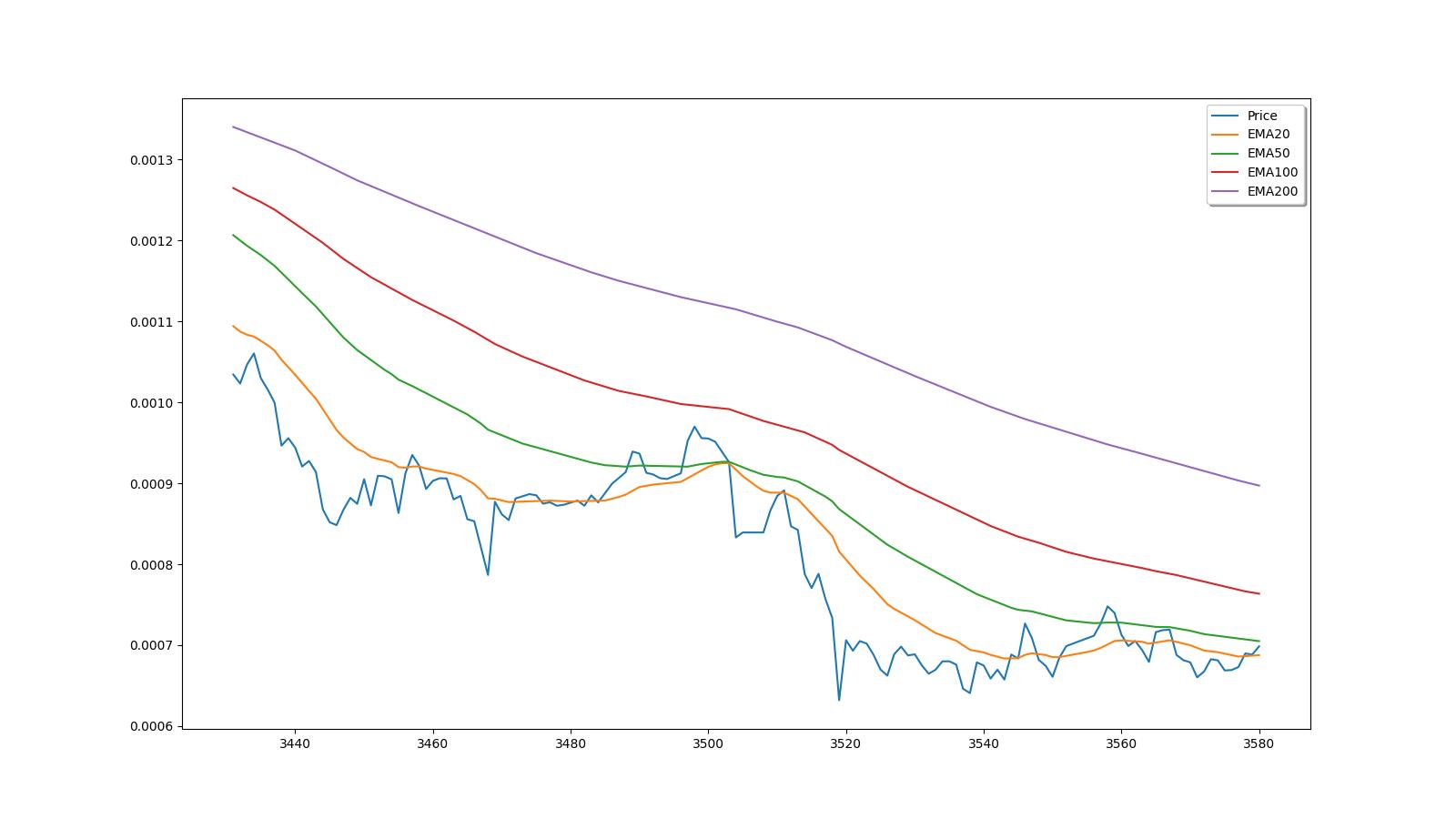 FuzzBalls Exponential Moving Averages