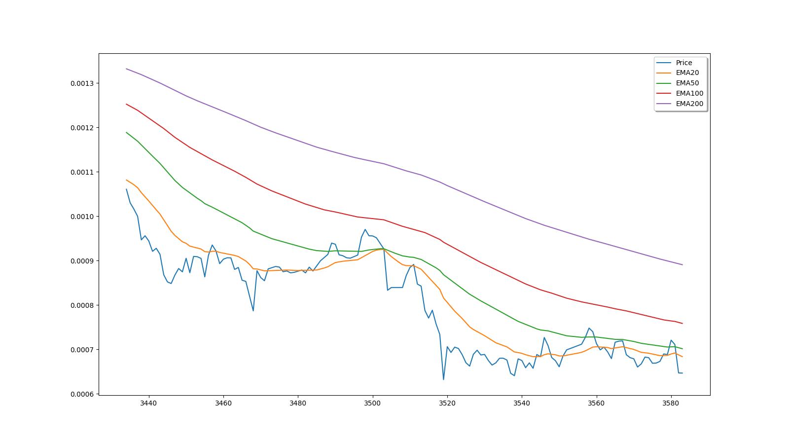 FuzzBalls Exponential Moving Averages