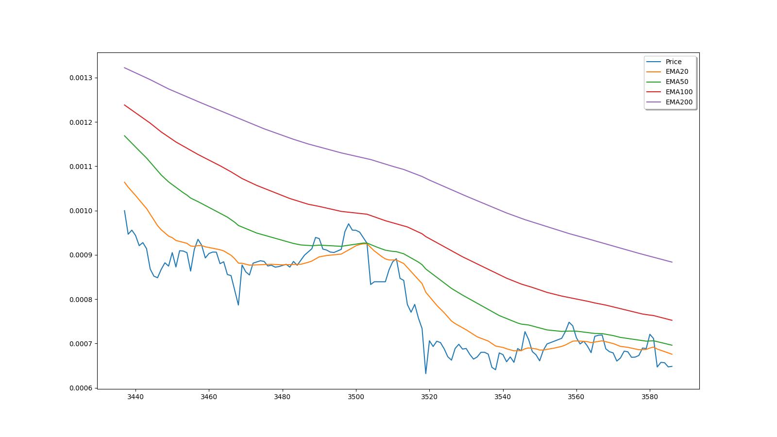 FuzzBalls Exponential Moving Averages