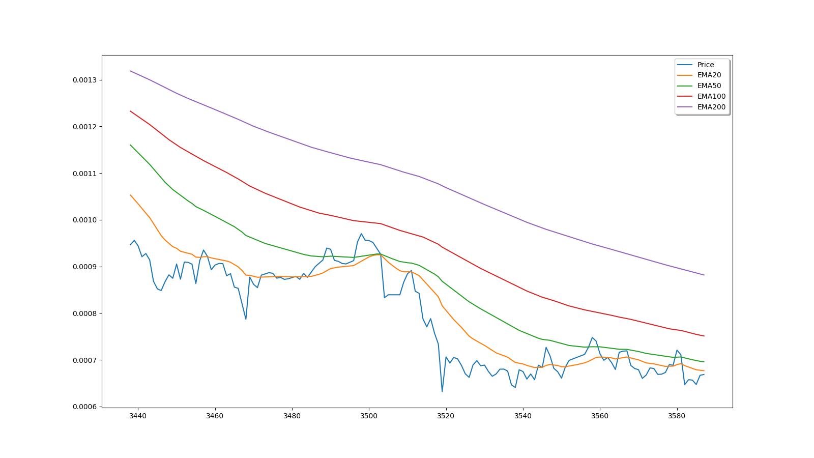 FuzzBalls Exponential Moving Averages