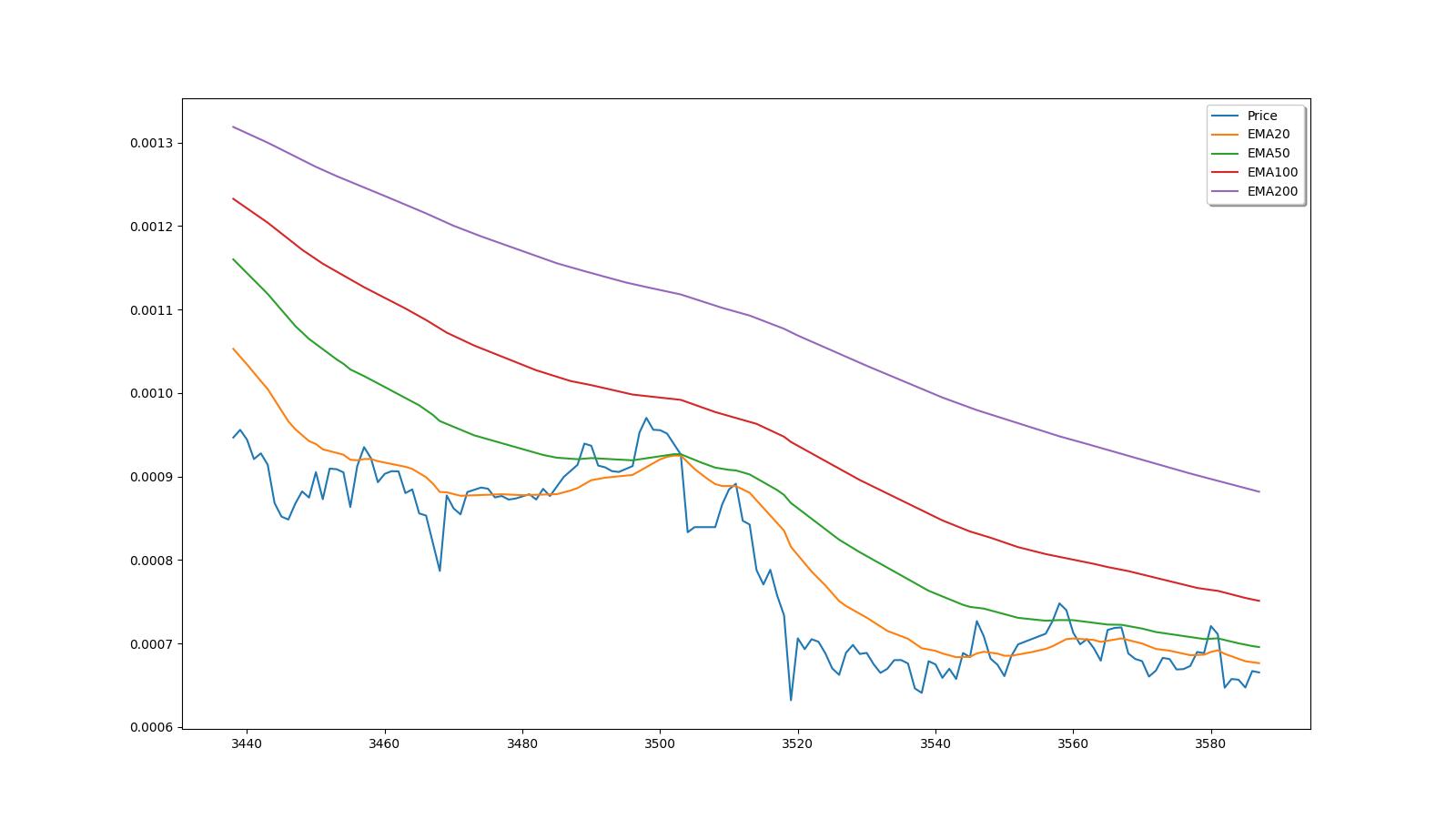 FuzzBalls Exponential Moving Averages