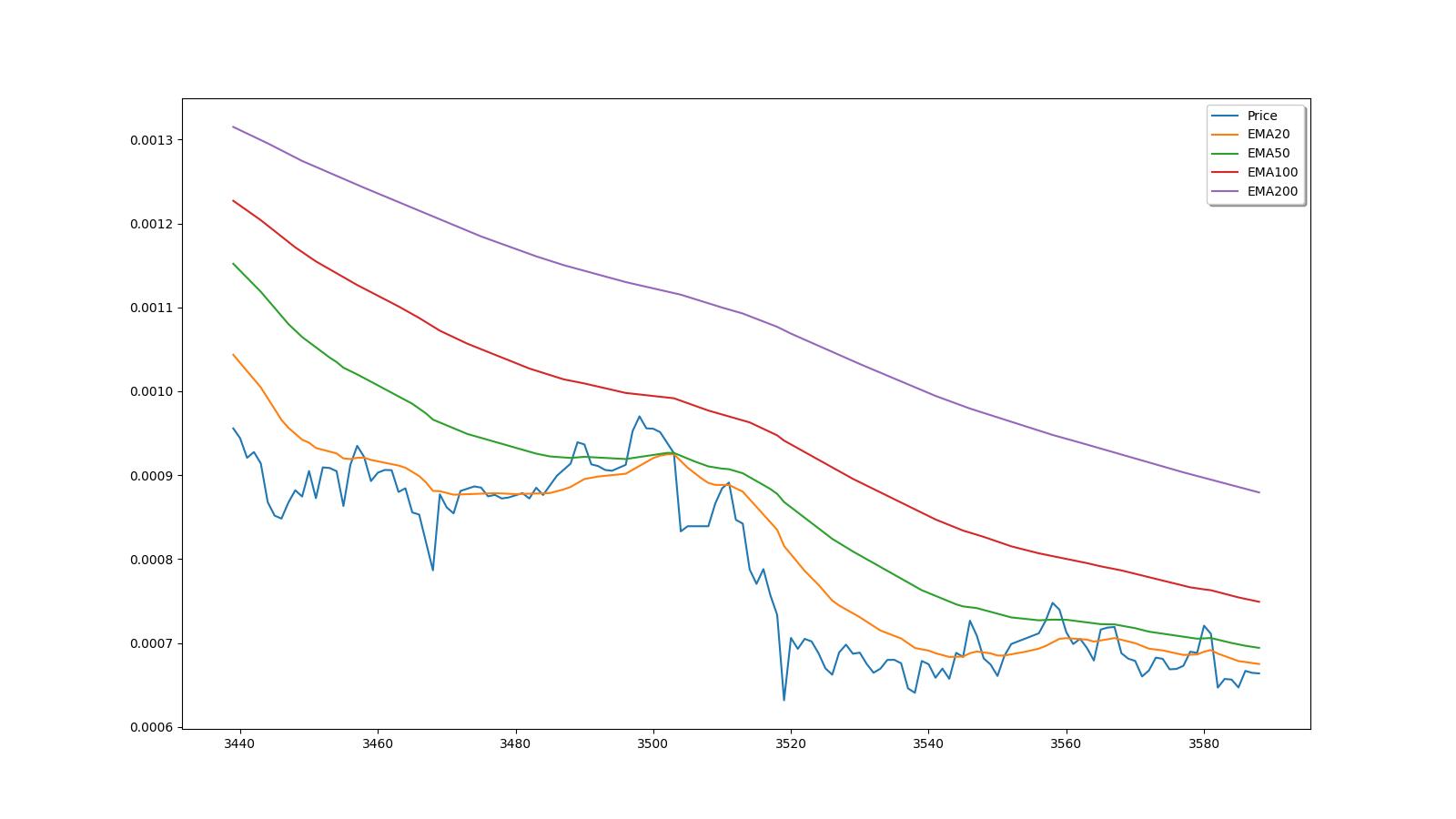 FuzzBalls Exponential Moving Averages