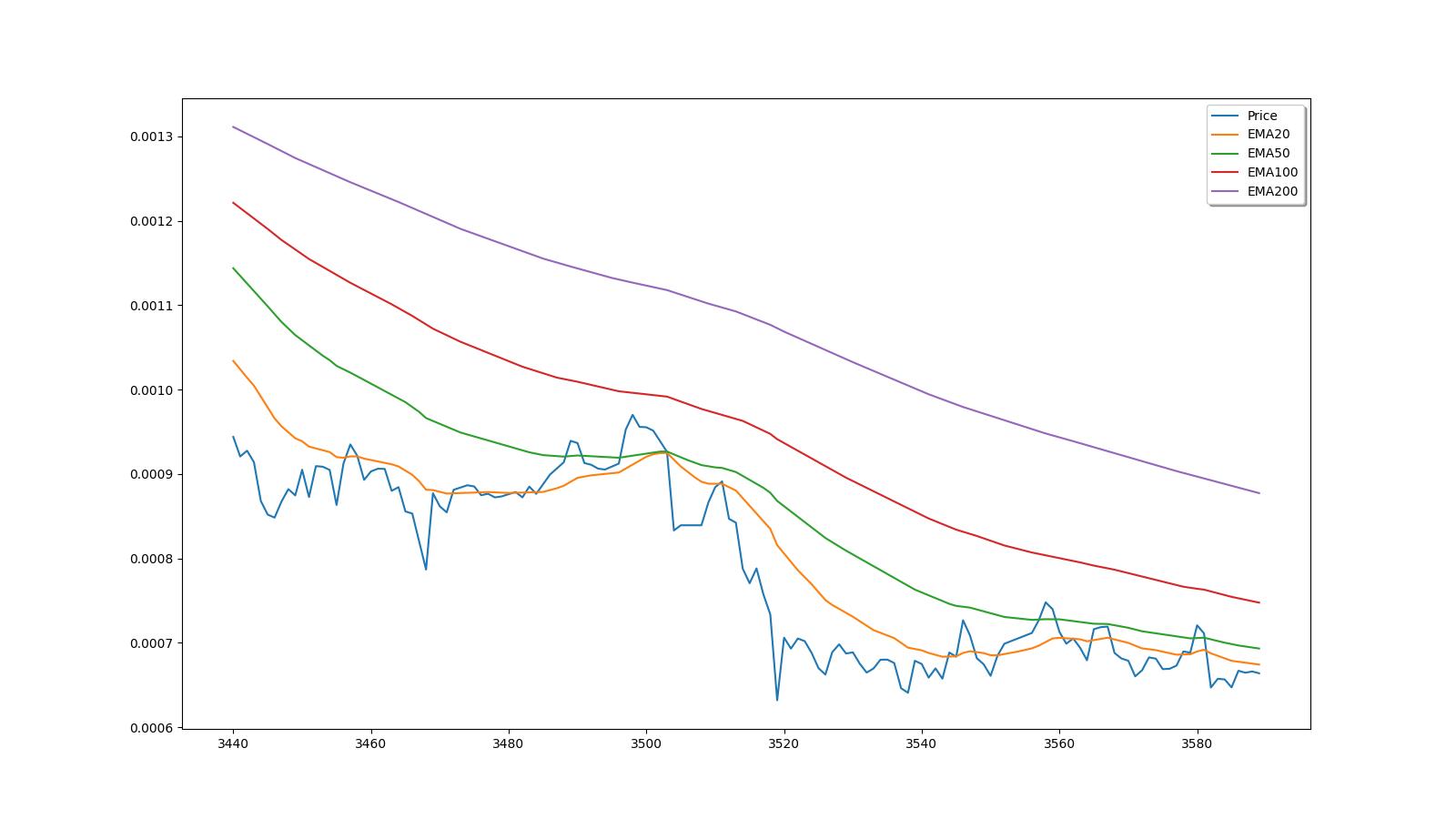 FuzzBalls Exponential Moving Averages