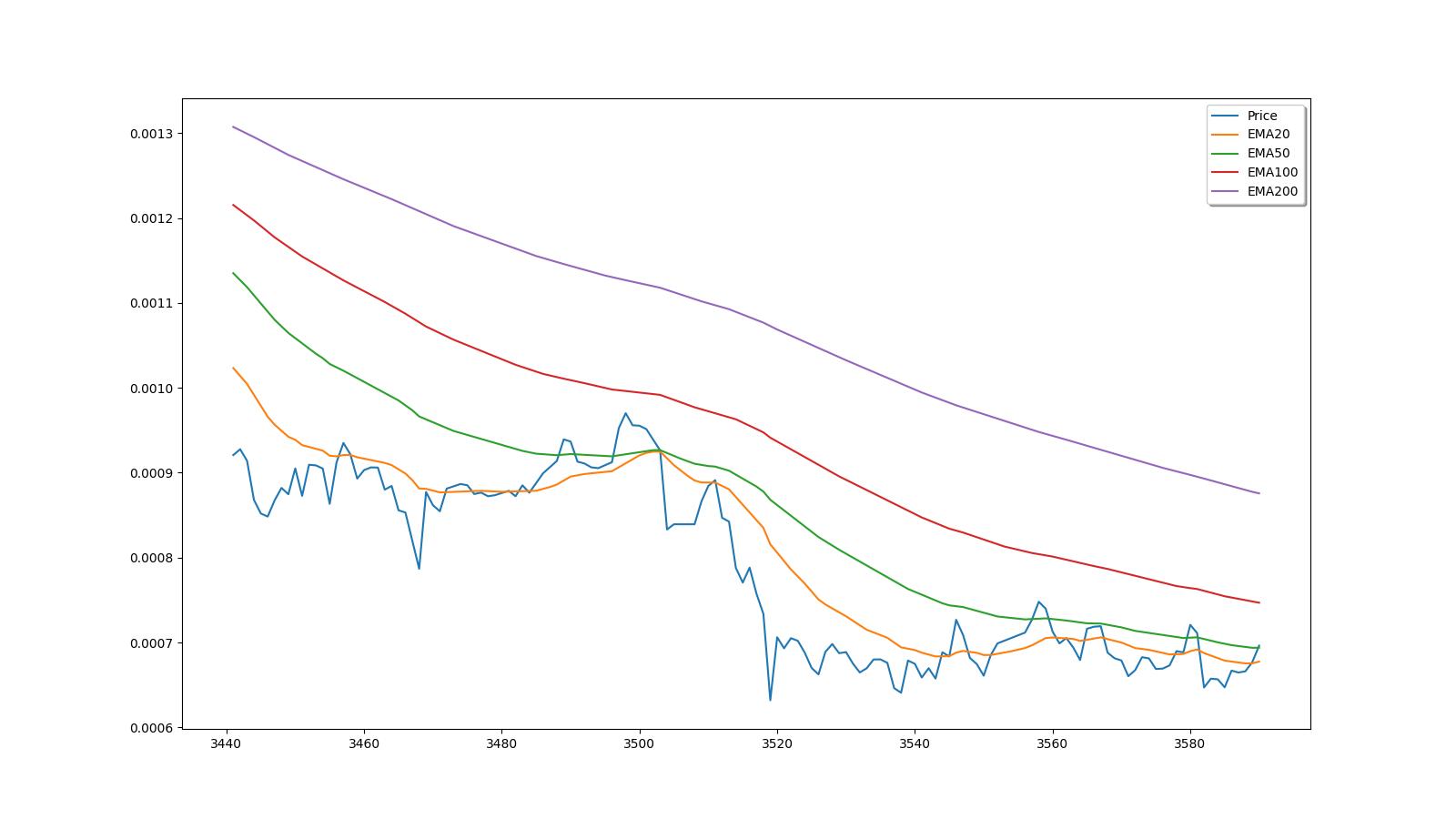 FuzzBalls Exponential Moving Averages