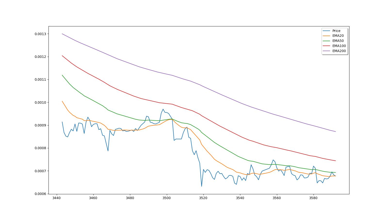 FuzzBalls Exponential Moving Averages