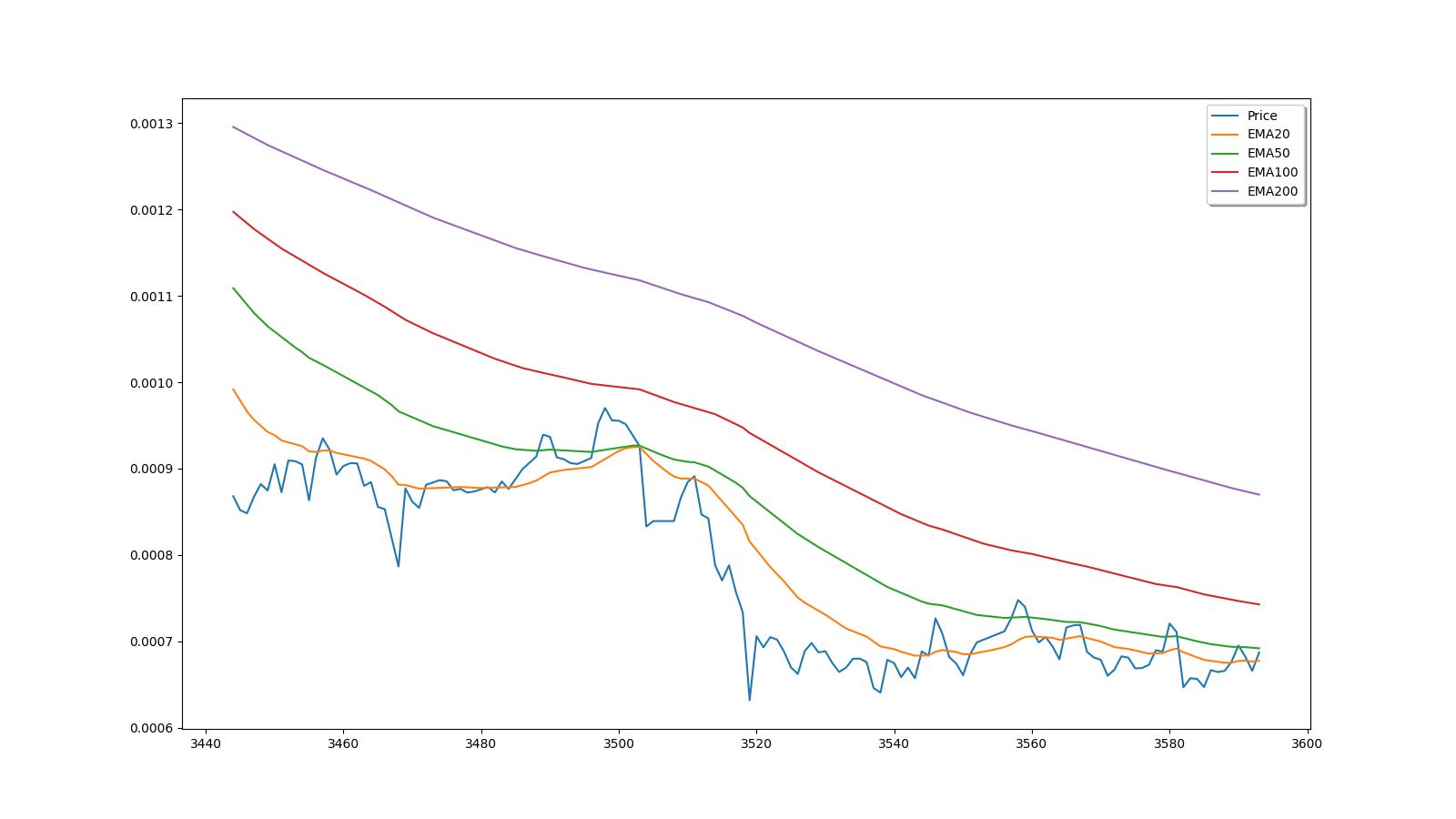 FuzzBalls Exponential Moving Averages
