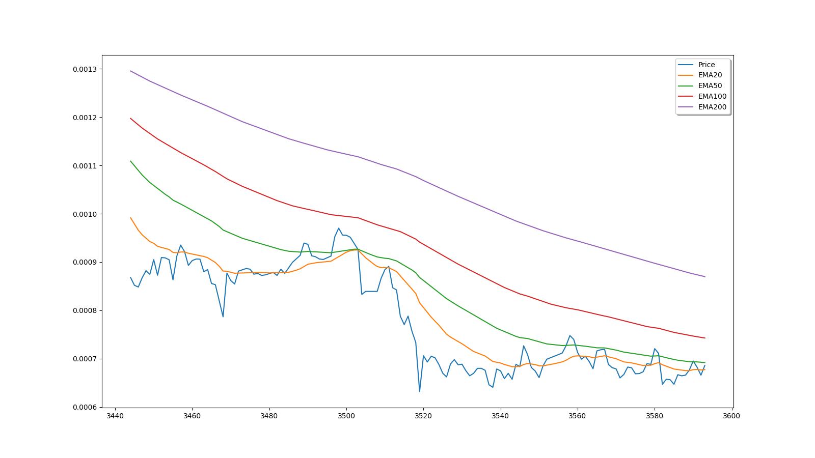 FuzzBalls Exponential Moving Averages