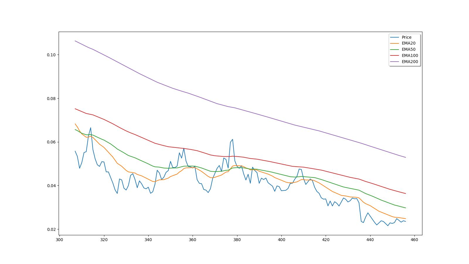 Fwog (SOL) Exponential Moving Averages