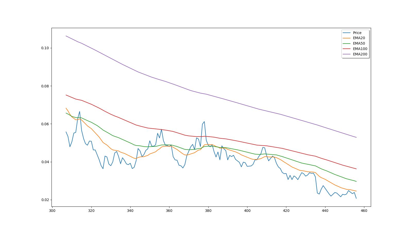 Fwog (SOL) Exponential Moving Averages