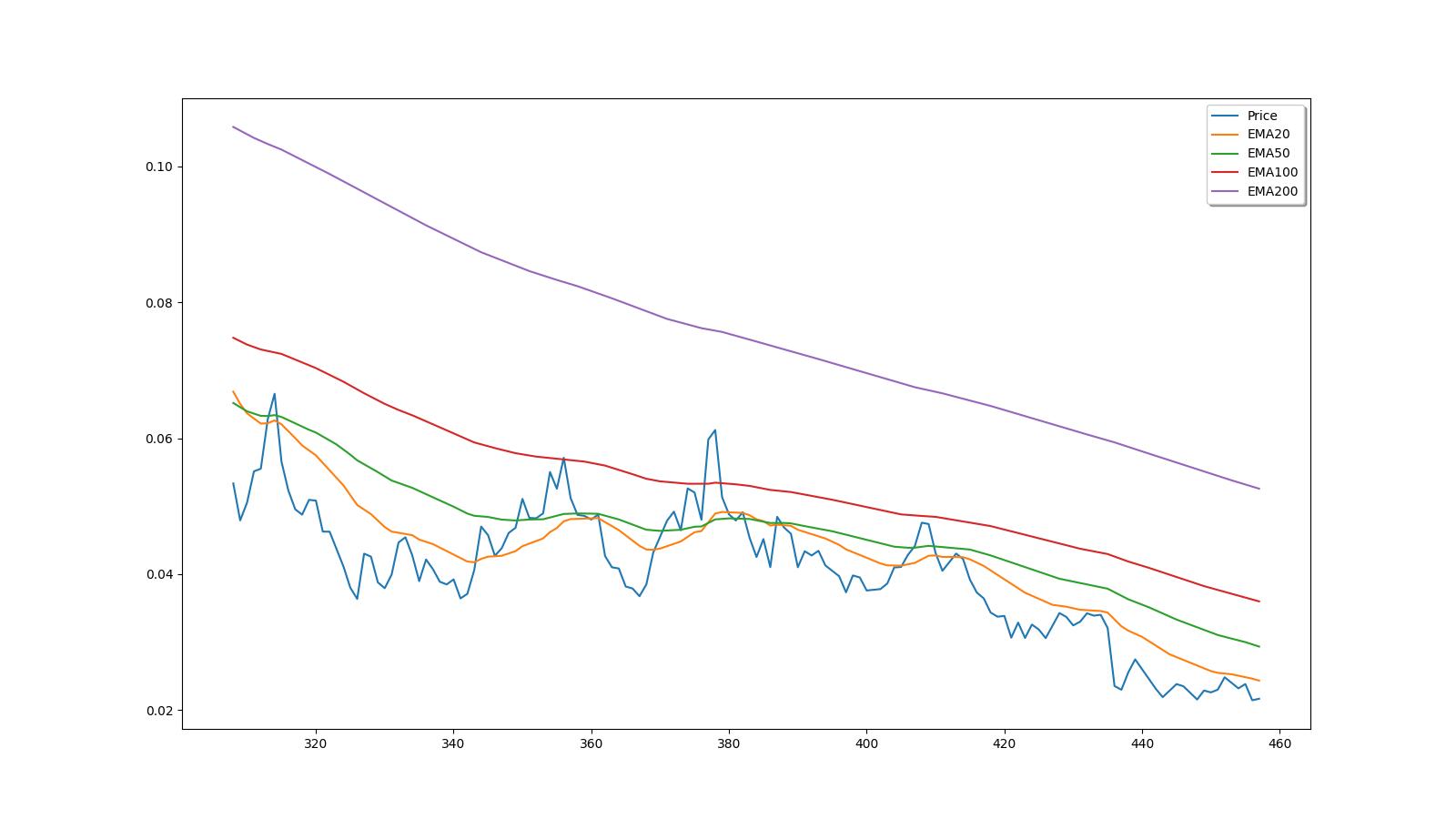 Fwog (SOL) Exponential Moving Averages