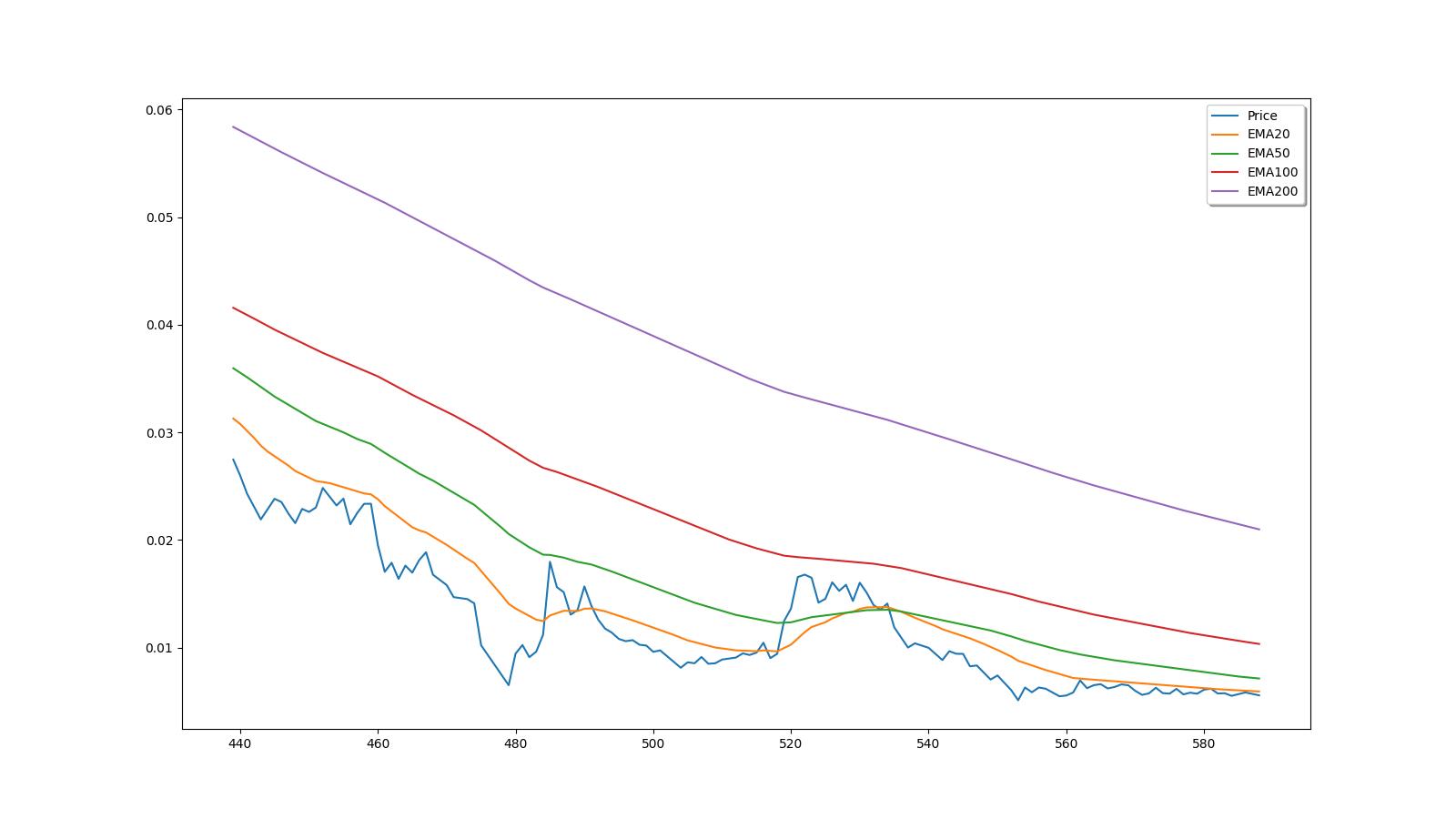 Fwog (SOL) Exponential Moving Averages