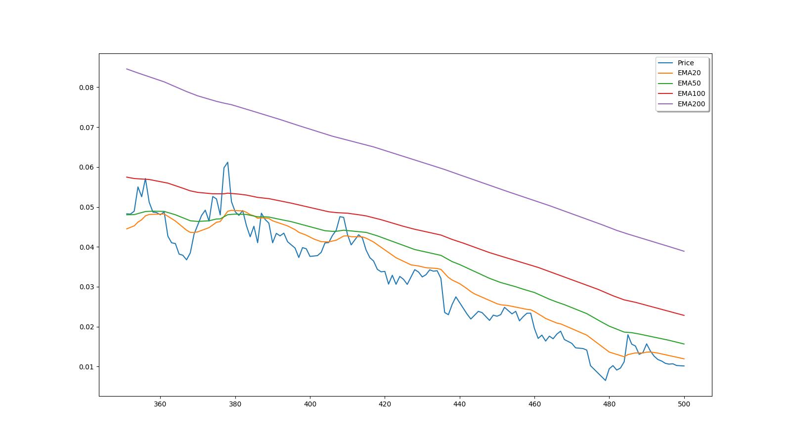 Fwog (SOL) Exponential Moving Averages