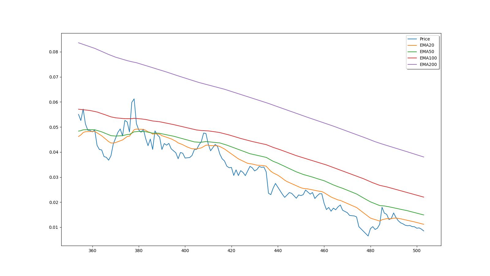Fwog (SOL) Exponential Moving Averages