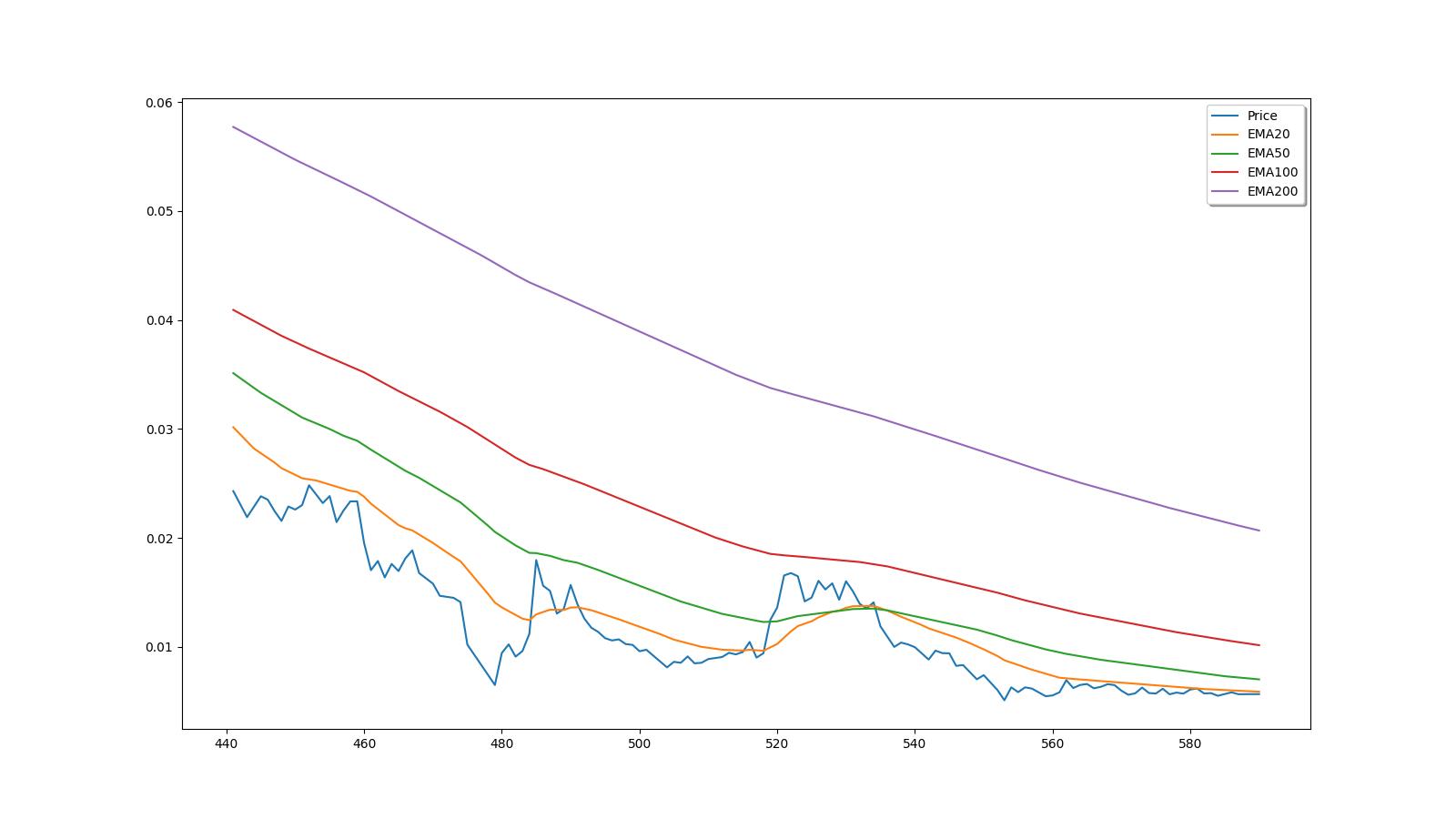 Fwog (SOL) Exponential Moving Averages