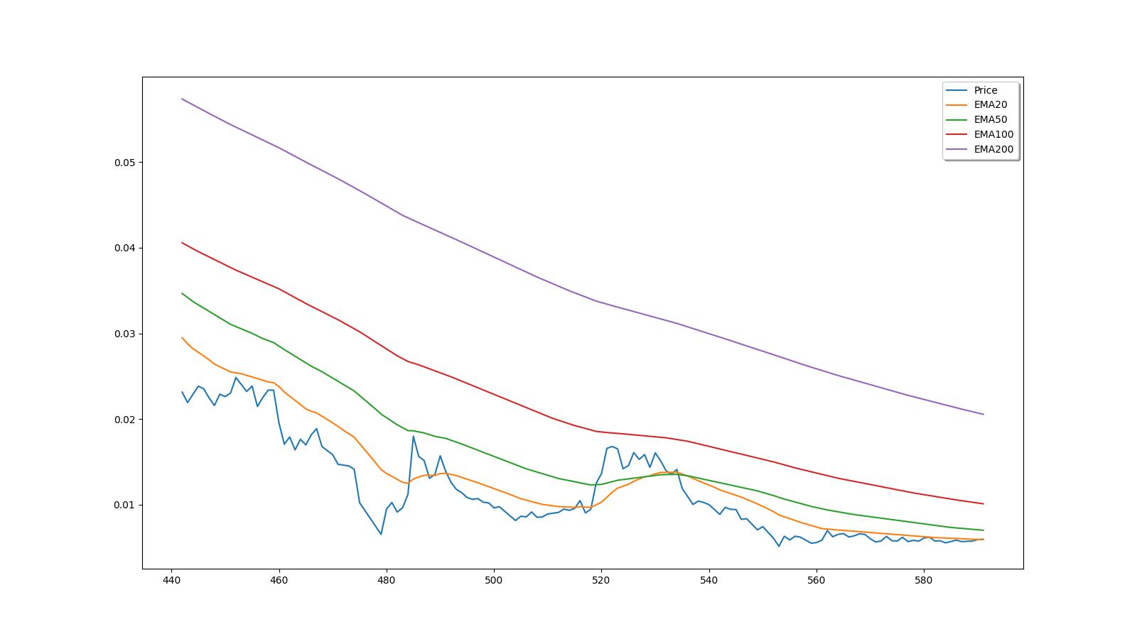 Fwog (SOL) Exponential Moving Averages