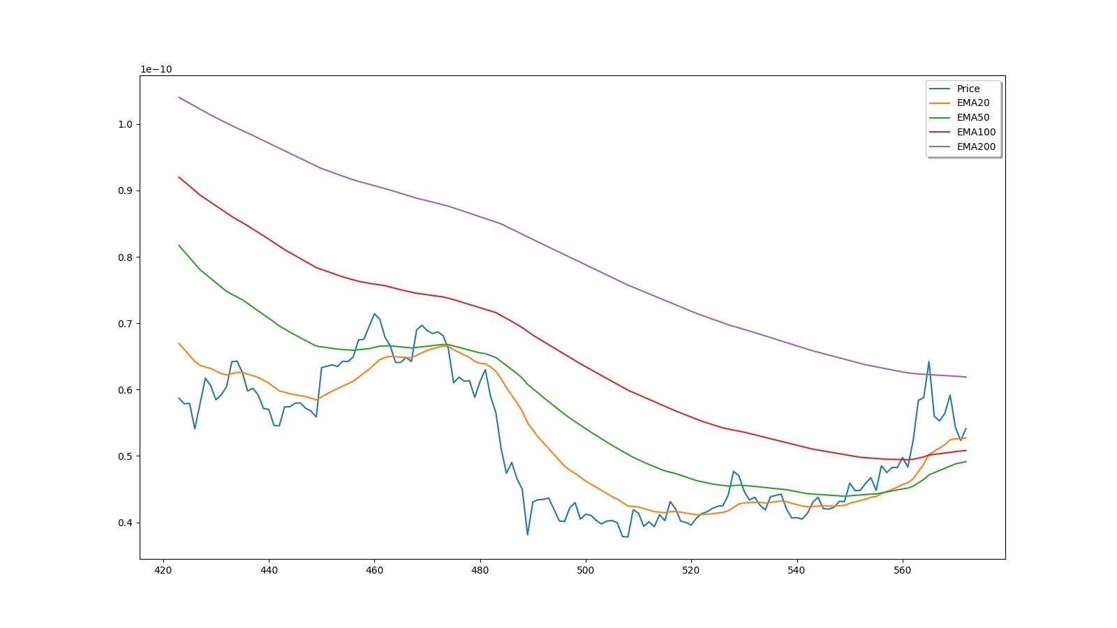 FWOG (ETH) Exponential Moving Averages