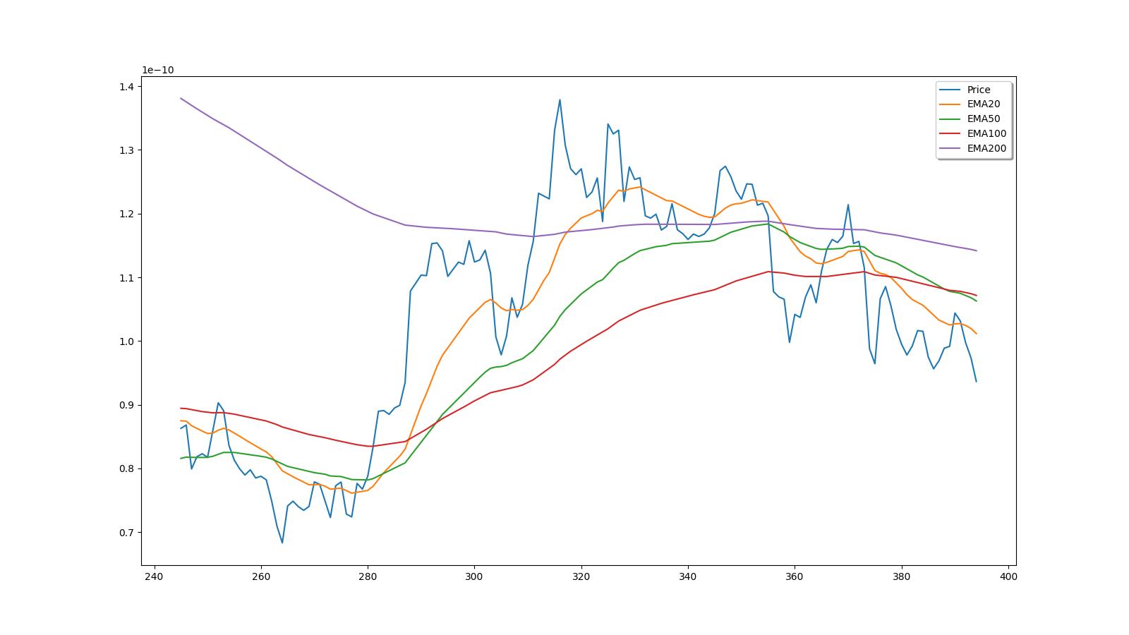 FWOG (ETH) Exponential Moving Averages