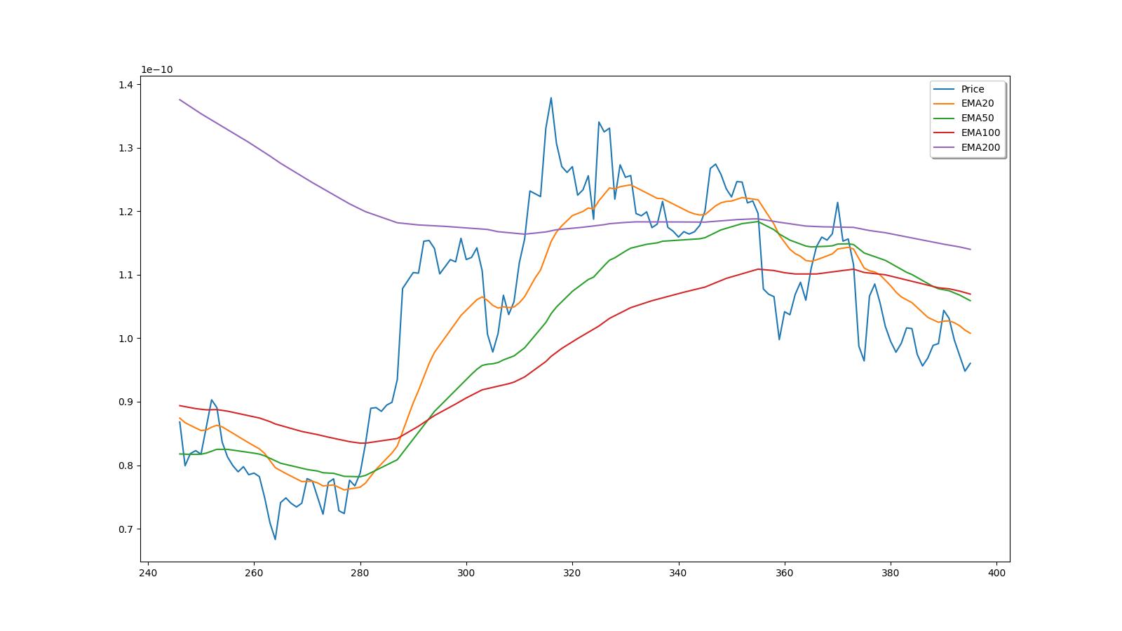 FWOG (ETH) Exponential Moving Averages