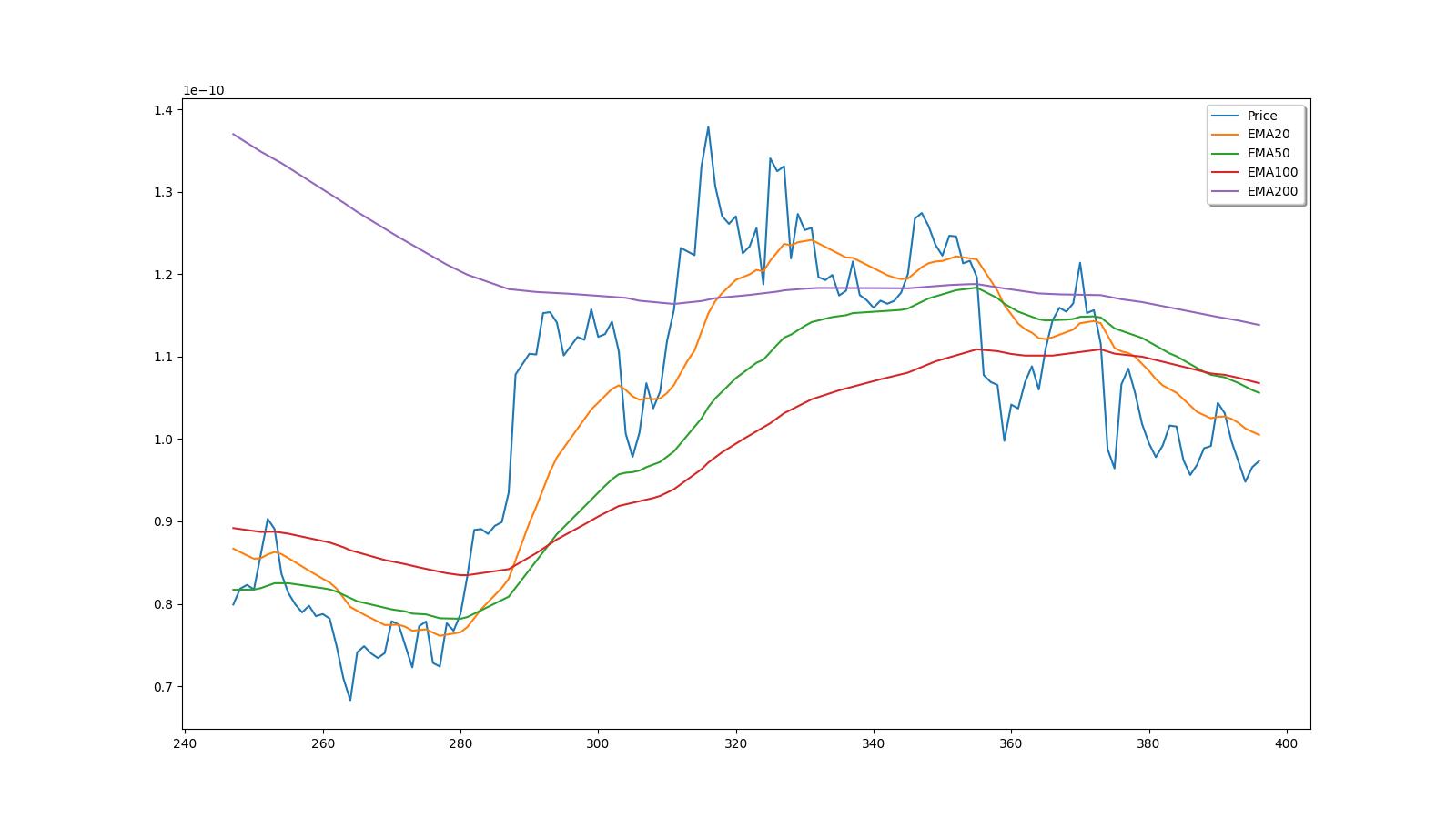 FWOG (ETH) Exponential Moving Averages