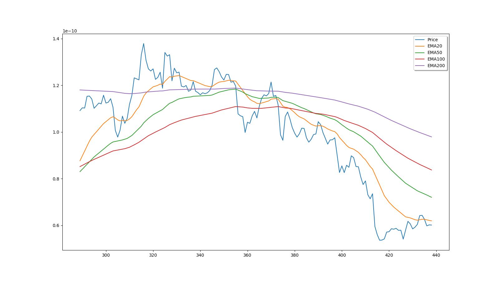 FWOG (ETH) Exponential Moving Averages