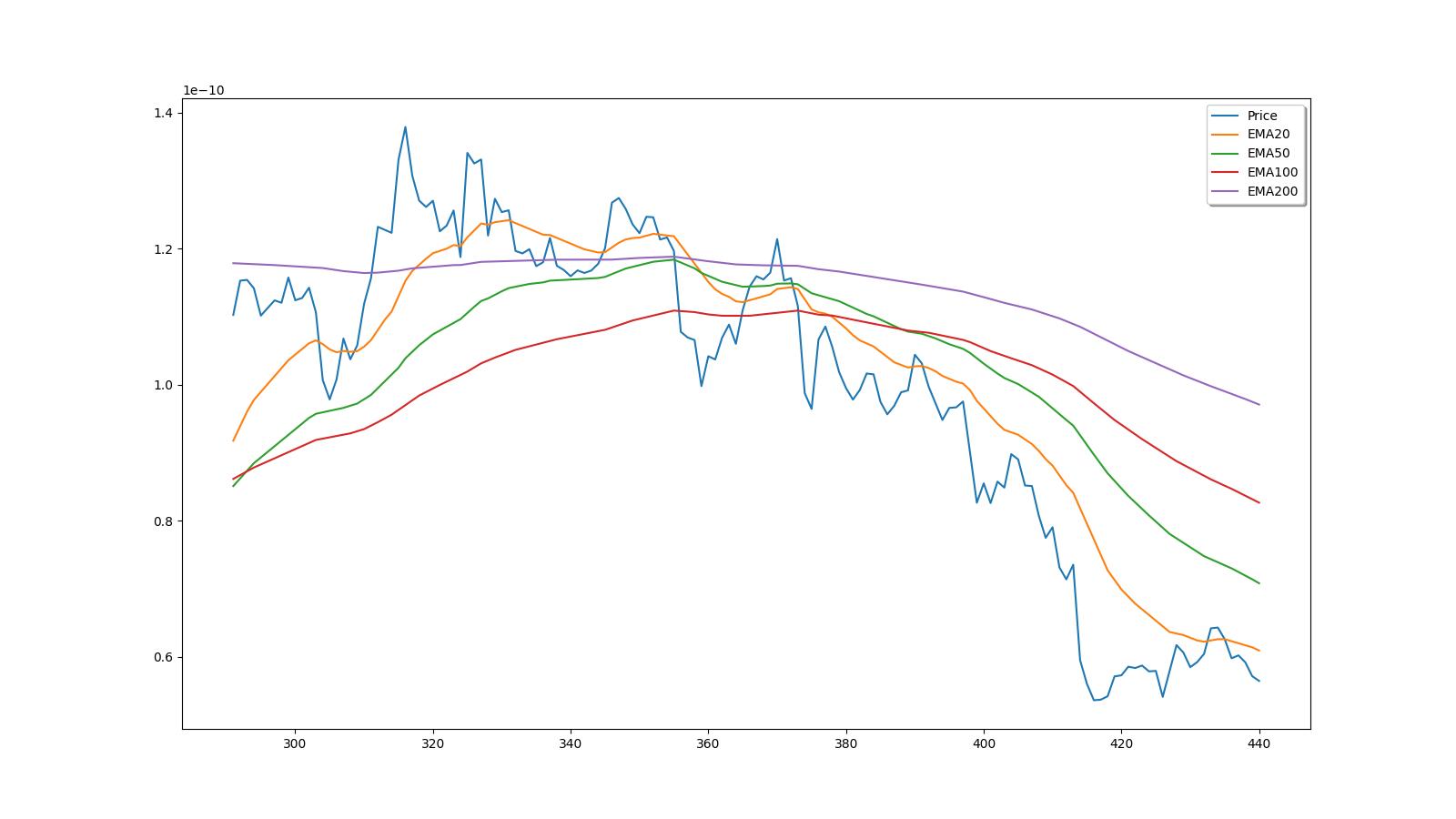 FWOG (ETH) Exponential Moving Averages