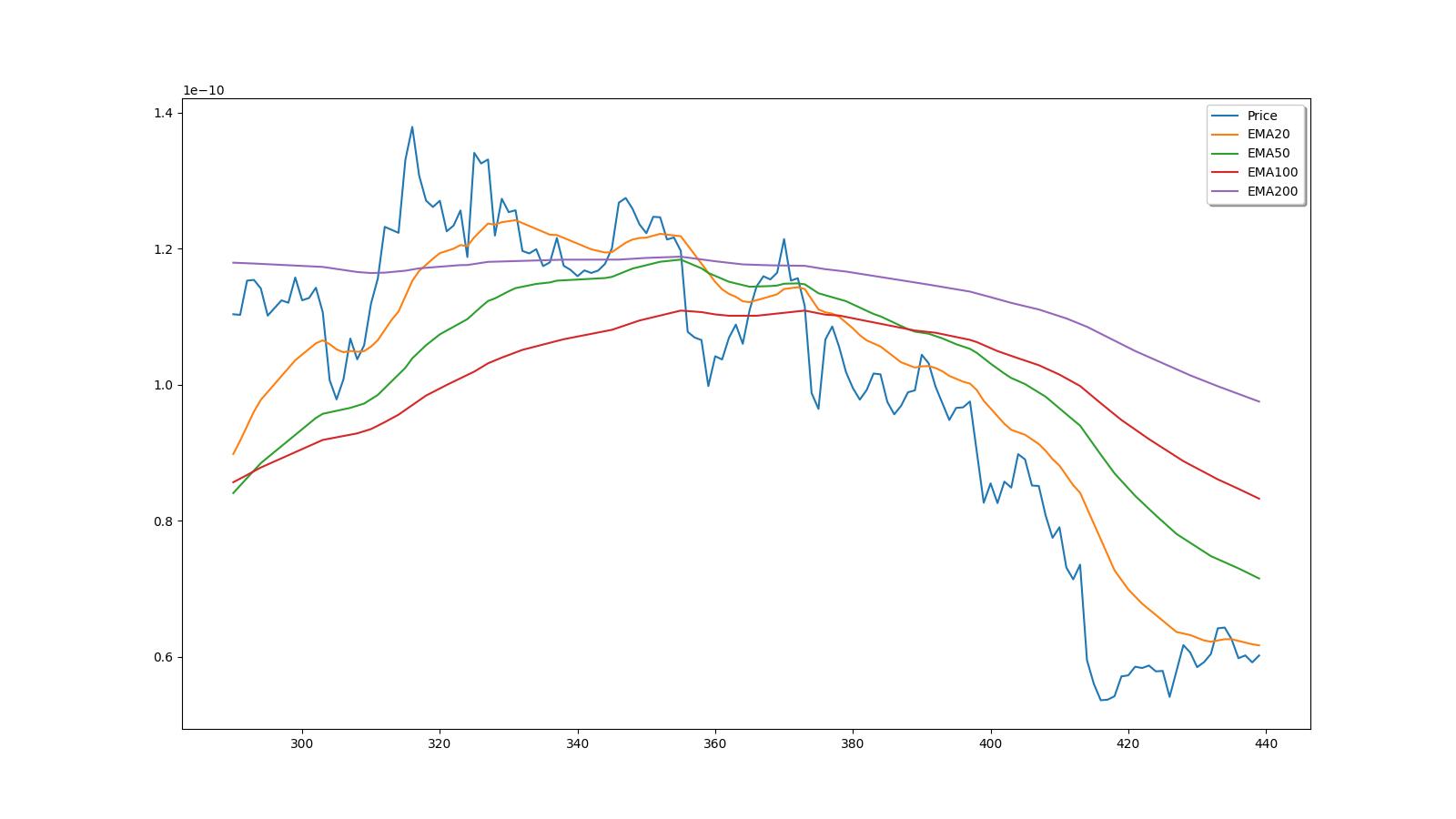 FWOG (ETH) Exponential Moving Averages