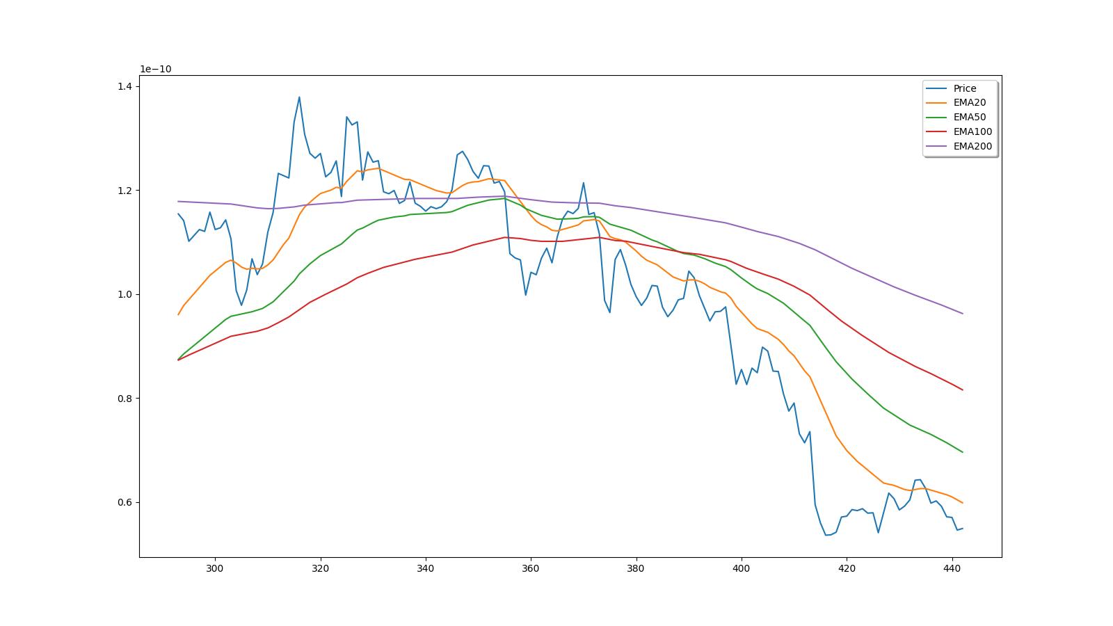 FWOG (ETH) Exponential Moving Averages