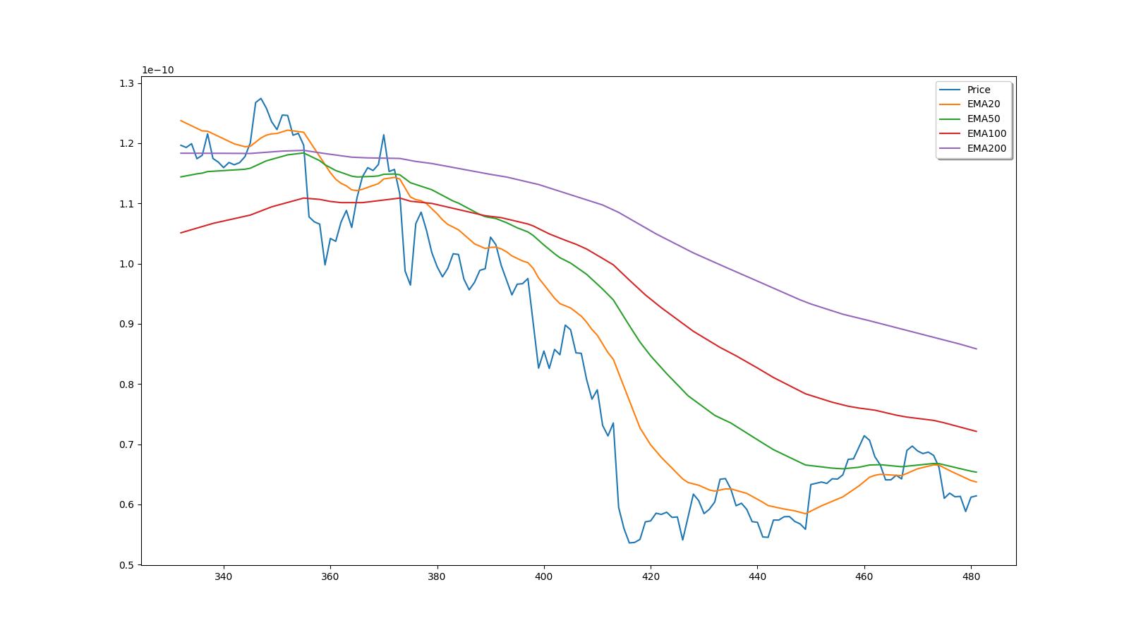 FWOG (ETH) Exponential Moving Averages