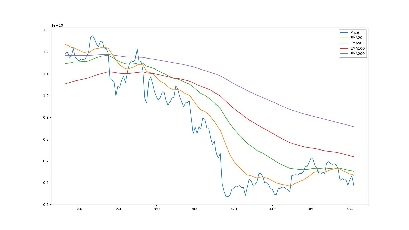 FWOG (ETH) Exponential Moving Averages
