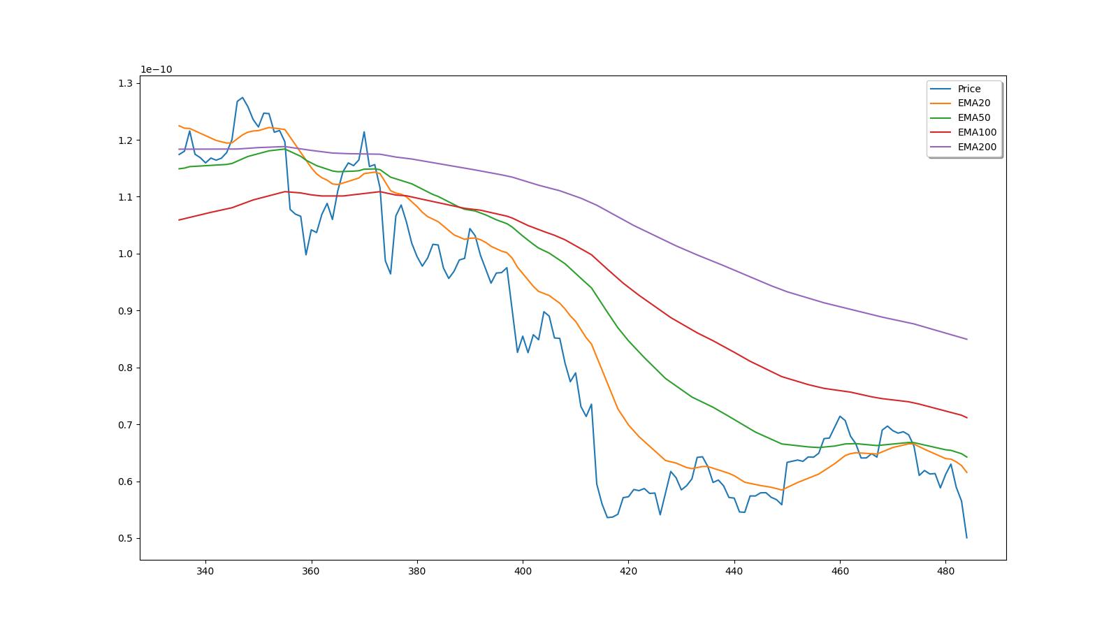 FWOG (ETH) Exponential Moving Averages