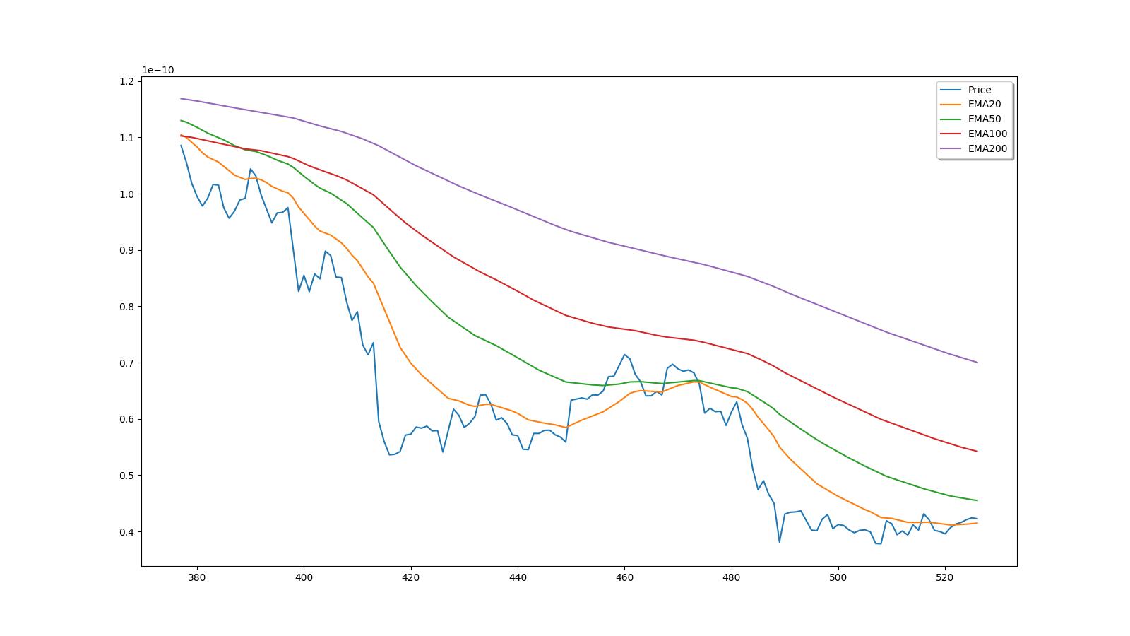 FWOG (ETH) Exponential Moving Averages