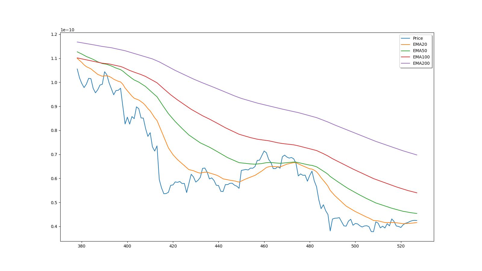 FWOG (ETH) Exponential Moving Averages
