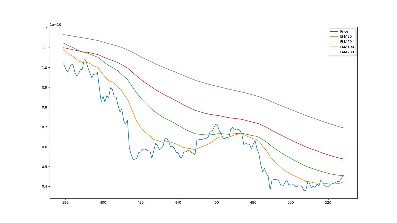 FWOG (ETH) Exponential Moving Averages