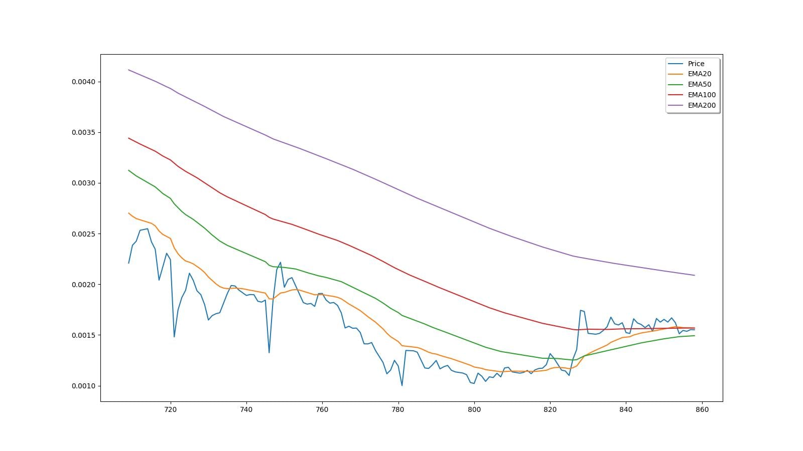 FX1Sports Exponential Moving Averages