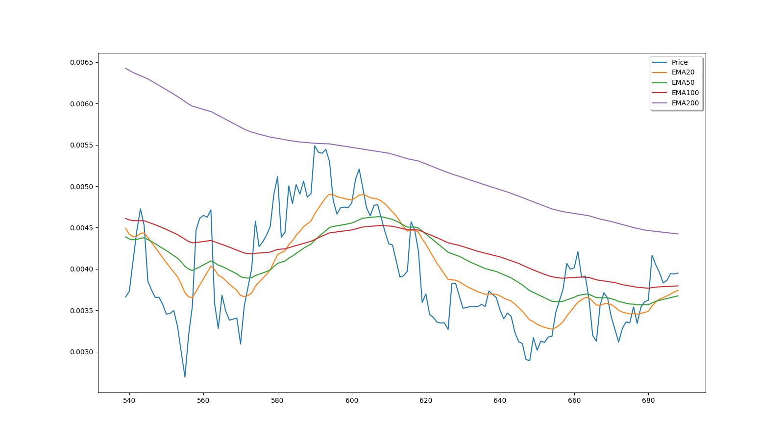 FX1Sports Exponential Moving Averages