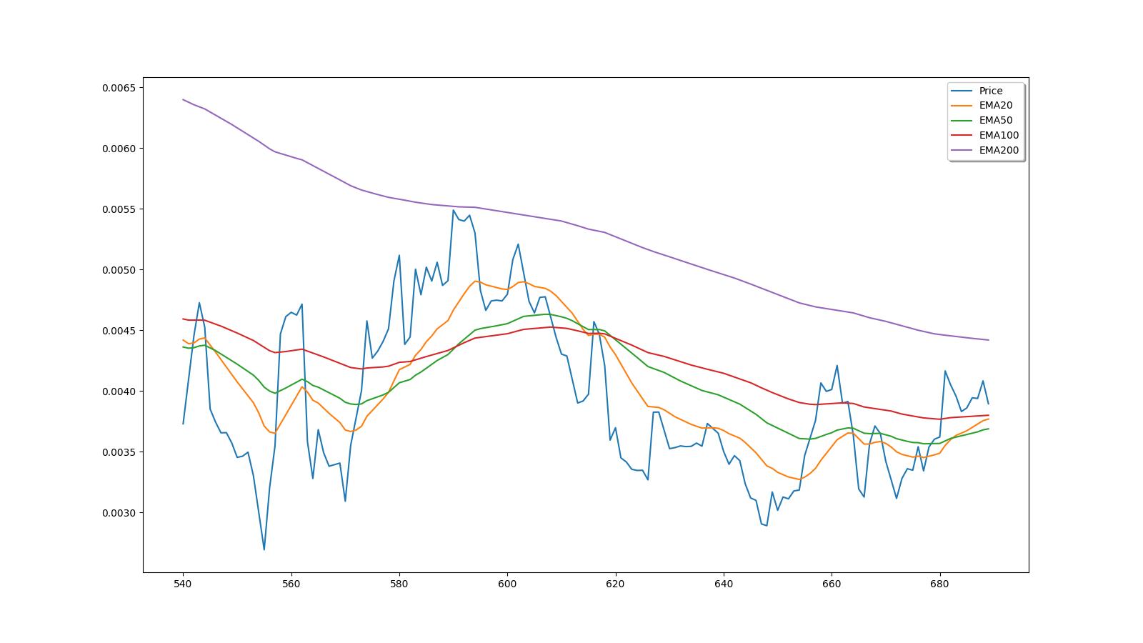 FX1Sports Exponential Moving Averages