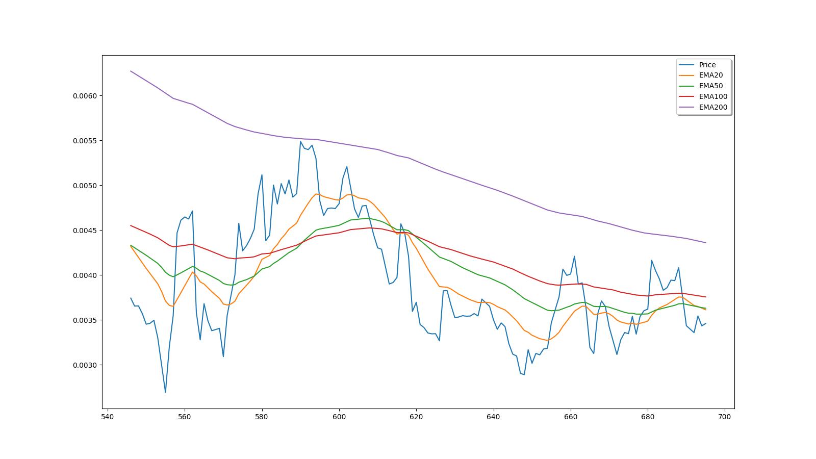FX1Sports Exponential Moving Averages