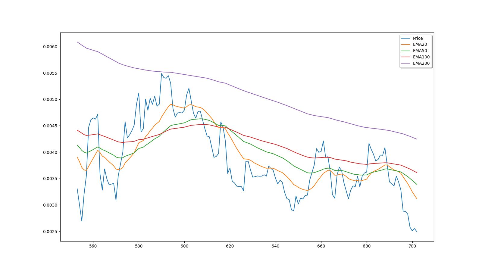 FX1Sports Exponential Moving Averages