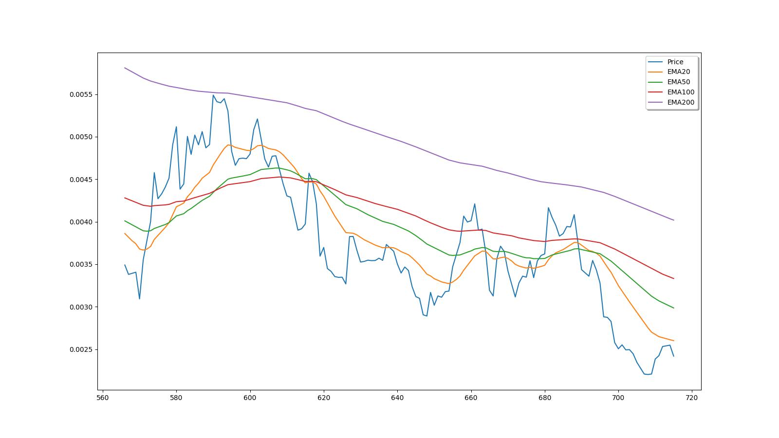 FX1Sports Exponential Moving Averages