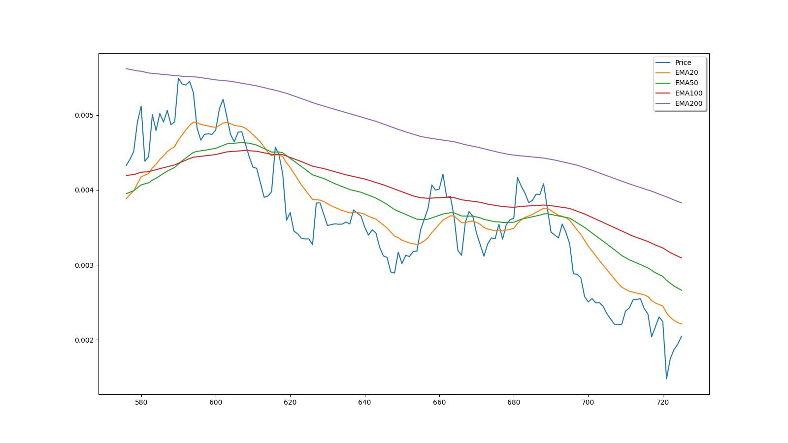 FX1Sports Exponential Moving Averages