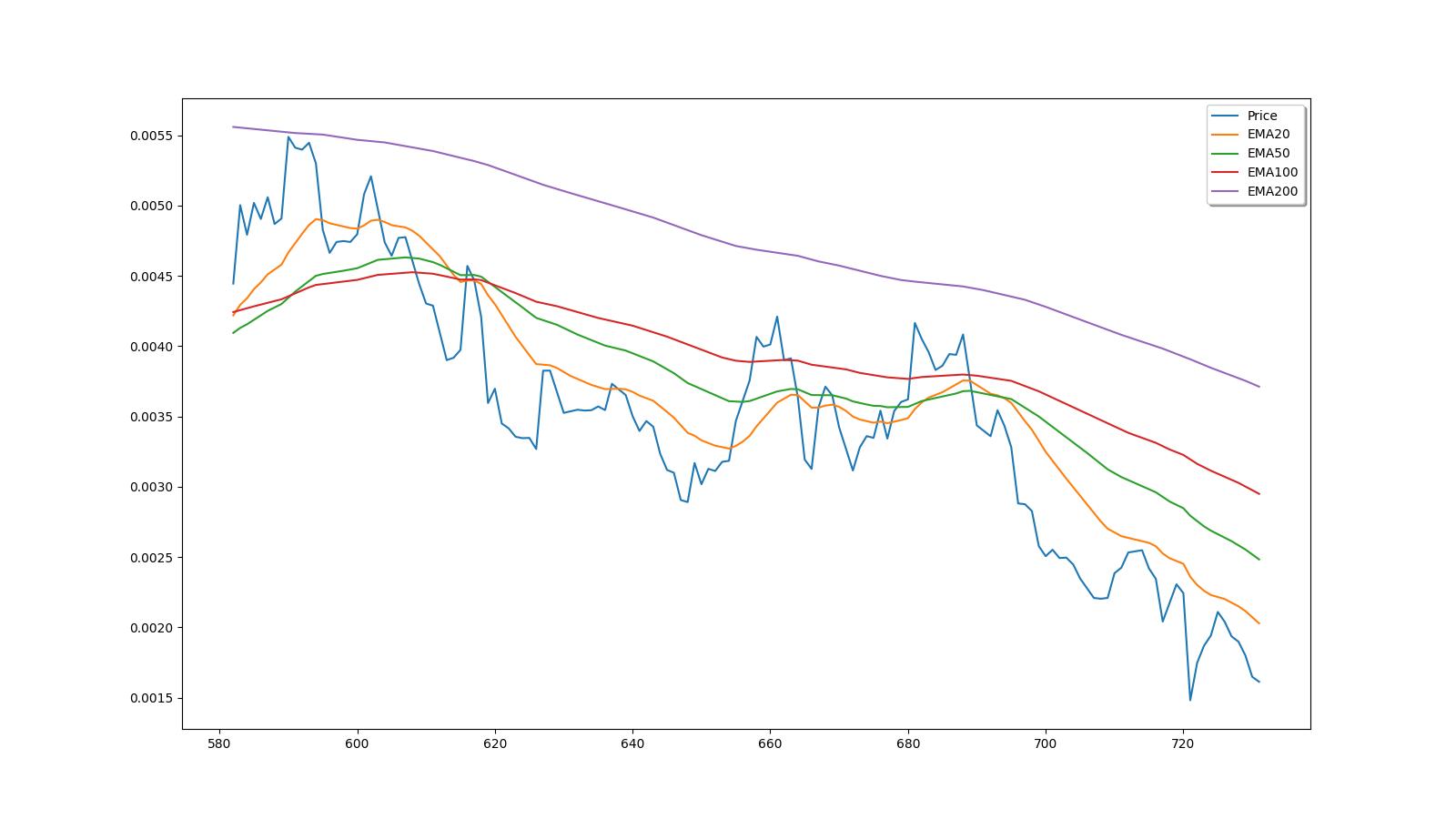 FX1Sports Exponential Moving Averages