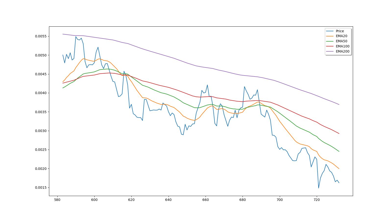 FX1Sports Exponential Moving Averages