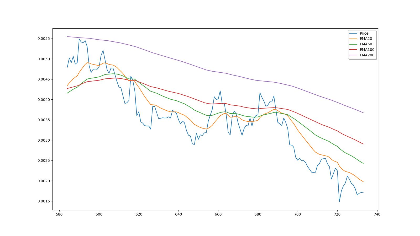 FX1Sports Exponential Moving Averages