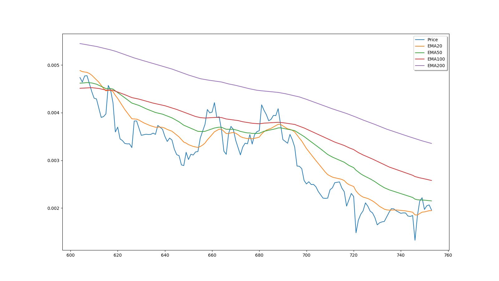 FX1Sports Exponential Moving Averages
