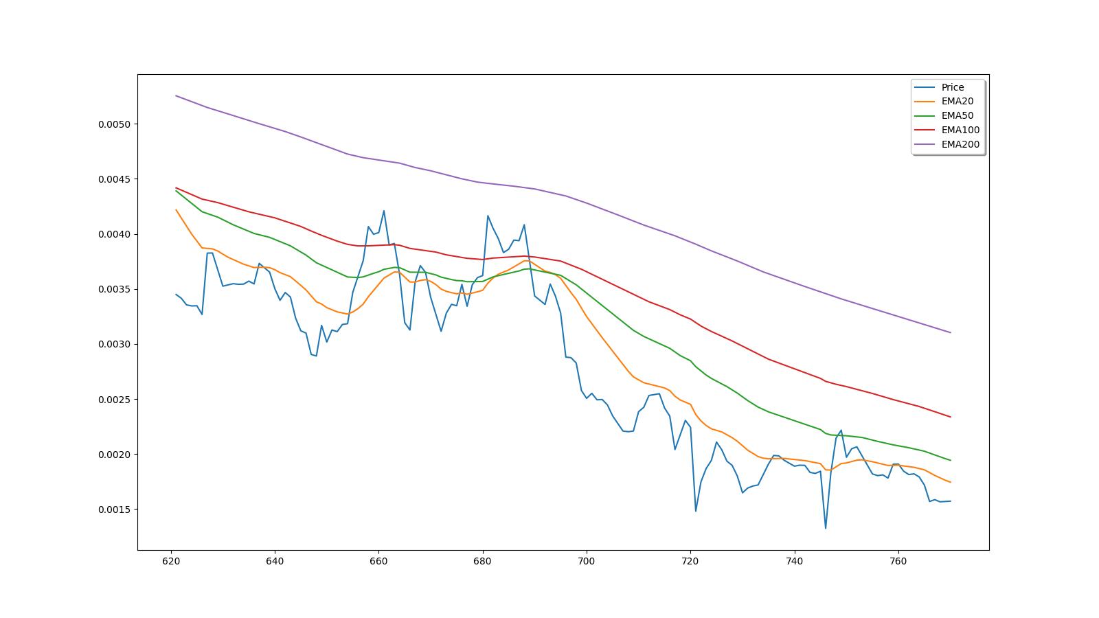 FX1Sports Exponential Moving Averages