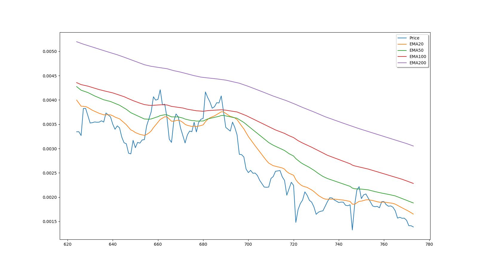 FX1Sports Exponential Moving Averages